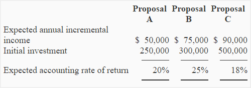 Accounting Rate Of Return ARR Method Example Formula Advantages 