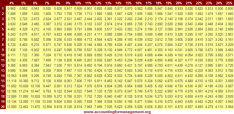 Present value of an annuity of 1 in arrears Accounting For Management