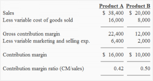 Contribution margin ratio - explanation, formula, example | Accounting ...