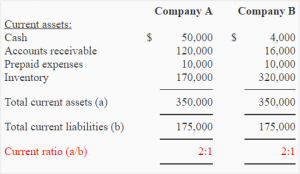 Current Ratio - Definition, Explanation, Formula, Example and ...