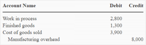 Over or under-applied manufacturing overhead - explanation, journal ...