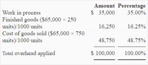 Over or under-applied manufacturing overhead - explanation, journal ...