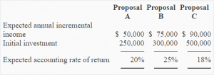 Accounting rate of return (ARR) method - example, formula, advantages ...