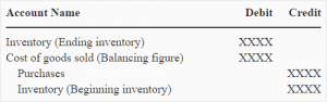 Periodic inventory system - explanation, journal entries, example ...