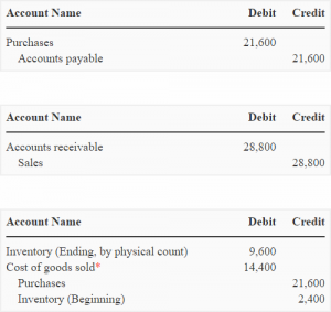 Periodic inventory system - explanation, journal entries, example ...