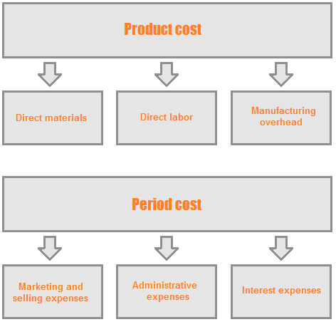 Product costs and period costs - explanation and examples | Accounting ...