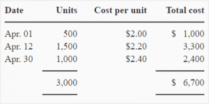 Specific identification method of inventory valuation - explanation ...