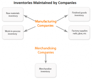 Types/classification of inventory - Accounting For Management