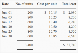Average costing method - explanation and examples | Accounting For ...