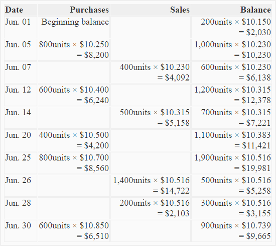 Average Costing Method Explanation And Examples Accounting For Management