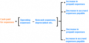 Operating activities section by direct method - Accounting For Management