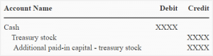 Treasury stock - cost method - explanation, journal entries, example ...