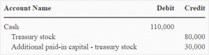 Treasury stock - cost method - explanation, journal entries, example ...
