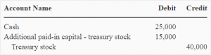 Treasury stock - cost method - explanation, journal entries, example ...