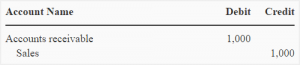 Recognition of accounts receivable - gross and net method, explanation ...