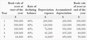 Declining balance method of depreciation - definition, explanation ...