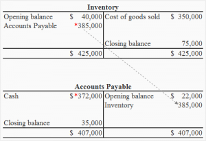 Exercise-5: Cash paid to suppliers - T-accounts approach - Accounting ...