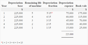 Sum of years' digits method - Accounting For Management