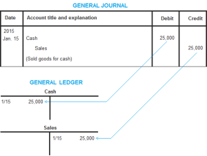 General ledger - explanation, process, format, example | Accounting For ...