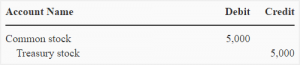 Retirement of treasury stock - journal entries and examples ...