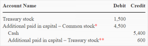 Treasury stock - par value method - explanation, journal entries and ...