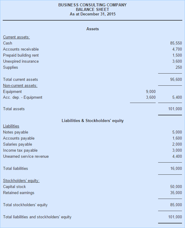 Balance Sheet Format Explanation And Example Accounting For Management