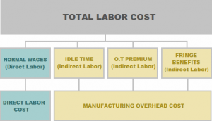 Treatment of idle time, overtime premium, and fringe benefit costs ...