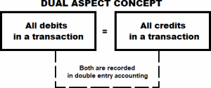 Dual aspect concept of accounting - definition, explanation, examples ...