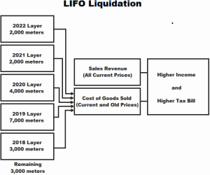 LIFO liquidation - definition, explanation and example | Accounting For ...