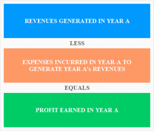 Matching Principle of Accounting - Definition, Explanation, Examples ...