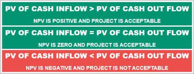 Net present value (NPV) method - explanation, example, assumptions ...