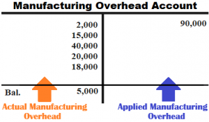 Over or under-applied manufacturing overhead - explanation, journal ...