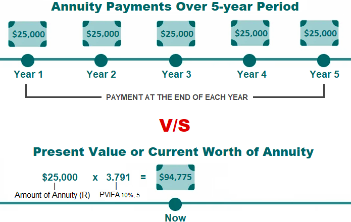 Annuity Factor Charts Present Value Interest Factor Of Annuity