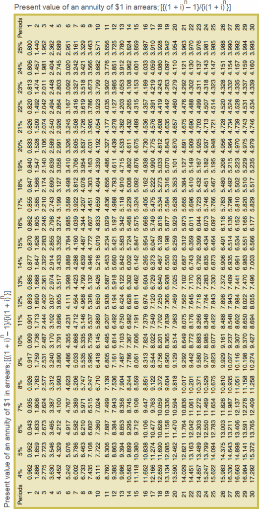 Present value of an annuity of $1 in arrears table - Accounting For ...