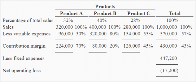 Exercise-8 (Shift in sales mix, break-even analysis of a multiproduct ...