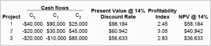 Profitability index (PI) - explanation, formula, example, application ...