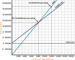 Target Profit Analysis - Explanation, Formula and Examples | Accounting ...
