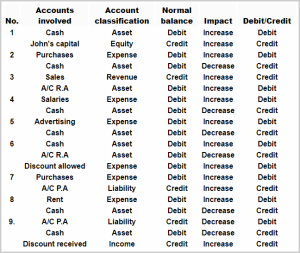 Transaction analysis - definition, explanation, steps, example ...