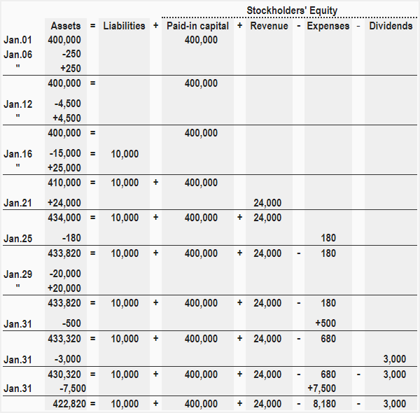 Fundamental Accounting Equation Problems And Solutions Diy Projects Fundamental Accounting Equation Problems And Solutions Diy Projects