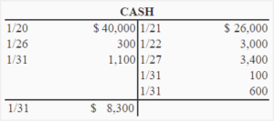 Account and Its Format - Explanation and Examples | Accounting For ...