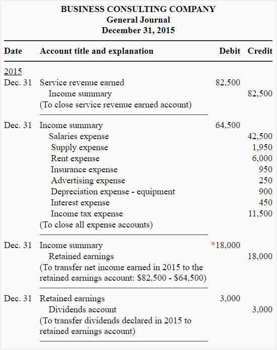 Closing Entries Explanation Process And Example Accounting For