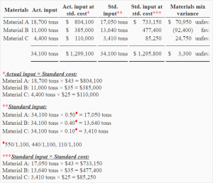 Direct material mix variance - explanation, formula and example ...