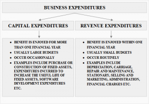 Capital and revenue expenditures - definition, explanation and examples ...