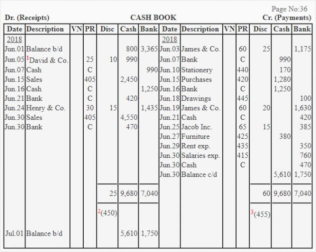 Triple/three column cash book - explanation, format, example ...