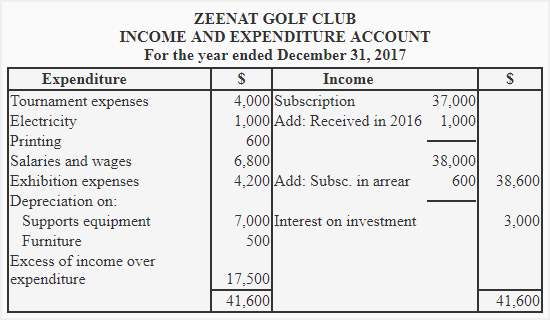 Income And Expenditure Account Definition Explanation Format And Example Accounting For 