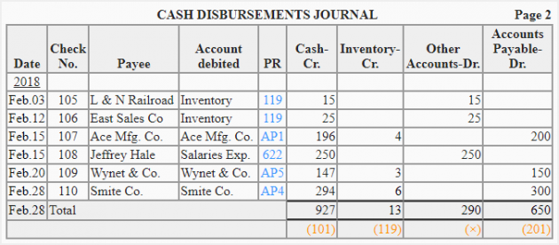 Cash disbursements journal - explanation, format and example ...