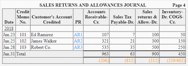 Sales returns and allowances journal - explanation, format and example ...