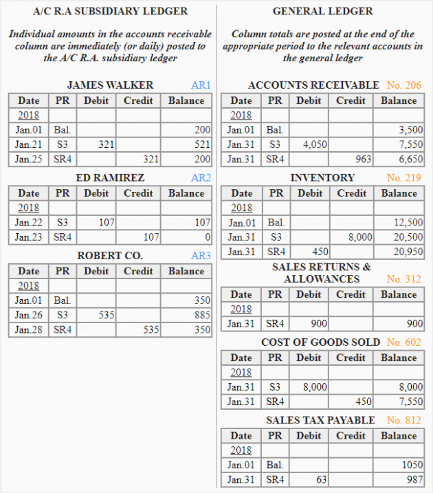 Sales Returns And Allowances Journal Explanation Format And Example Accounting For Management