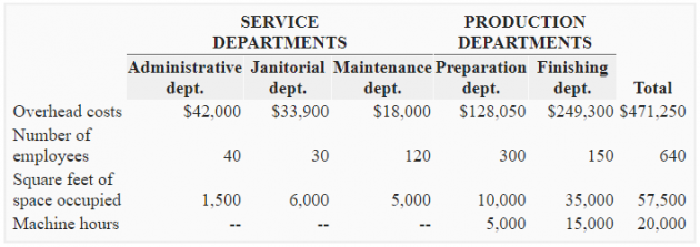 Exercise-3: Direct vs step down method of cost allocation - Accounting ...