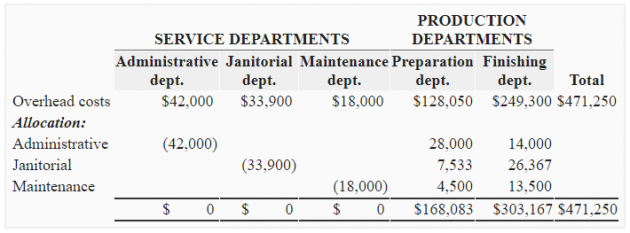 Exercise-3: Direct vs step down method of cost allocation - Accounting ...